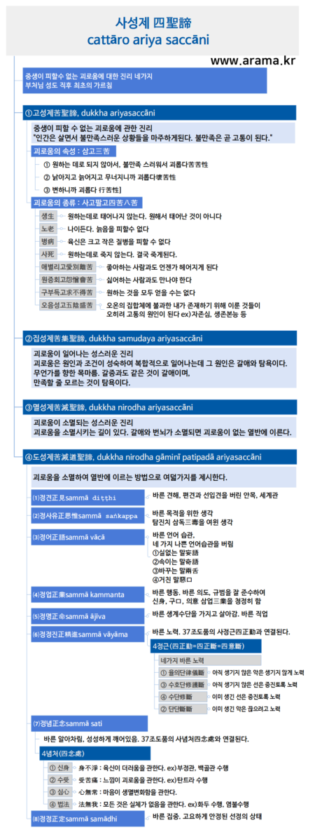 도표 사성제 네 가지 성스러운 진리 아라마